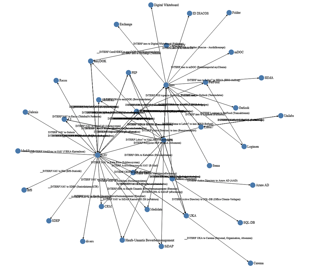 How to visualize data flows between applications? Recommendations ...
